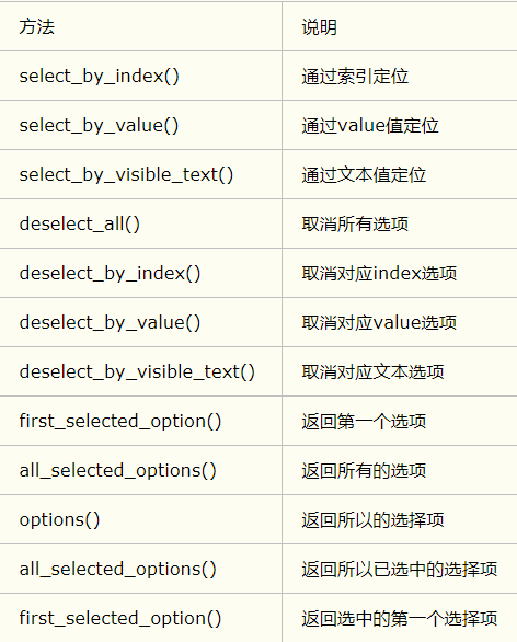 Selenium用法大全 Selenium常用方法 Csdn博客