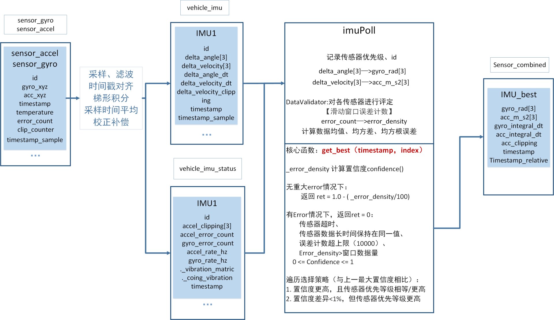 PX4：【sensor_combined】_px4 投票机制-CSDN博客