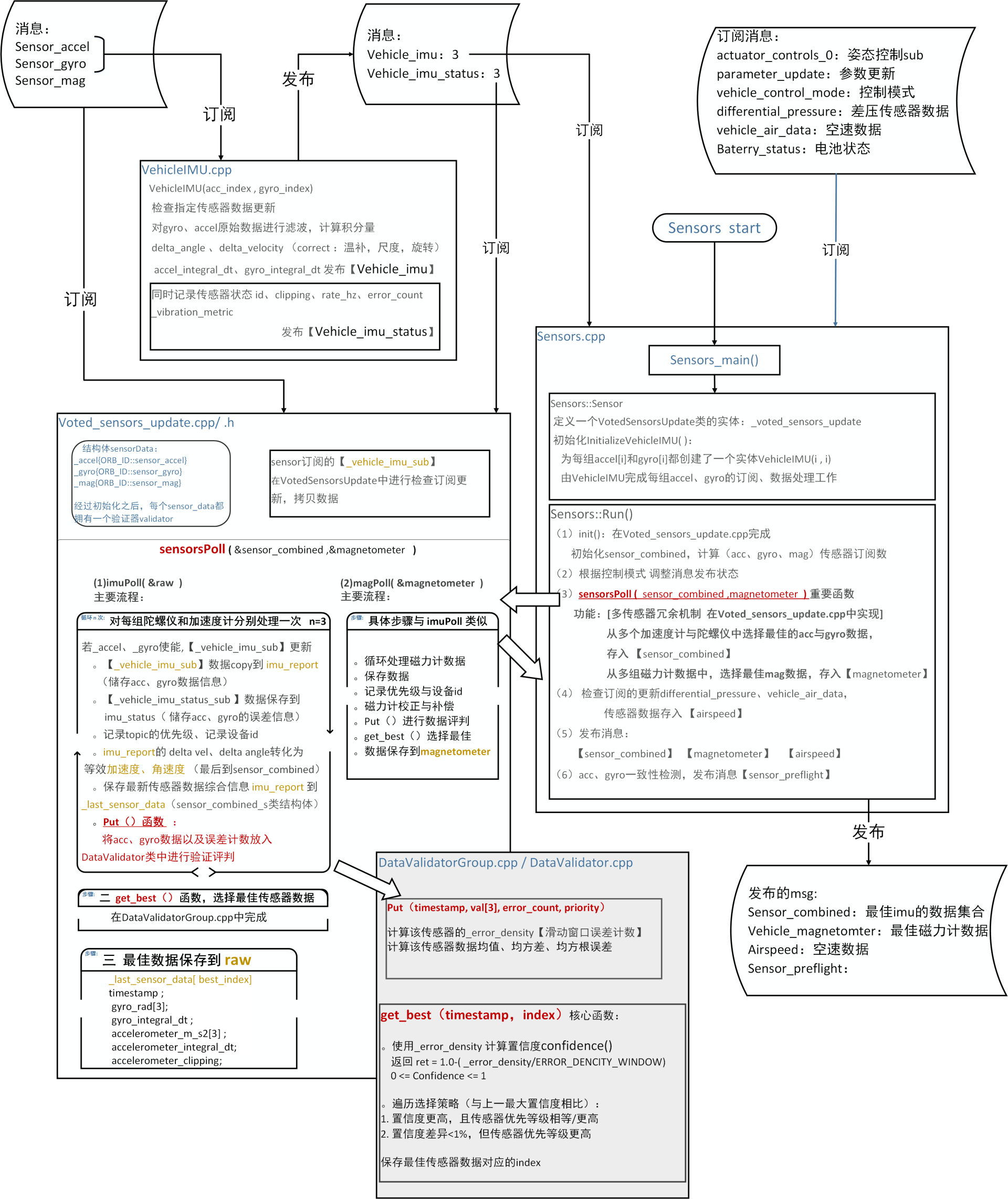 PX4：【sensor_combined】_px4 投票机制-CSDN博客