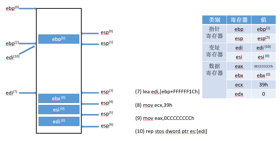 【C语言编译】C语言的函数调用的过程_c语言编译期间就执行完成的函数-CSDN博客