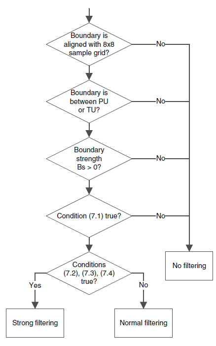 HEVC中的去方块滤波——Deblocking Filter_hevc 去块滤波系数-CSDN博客