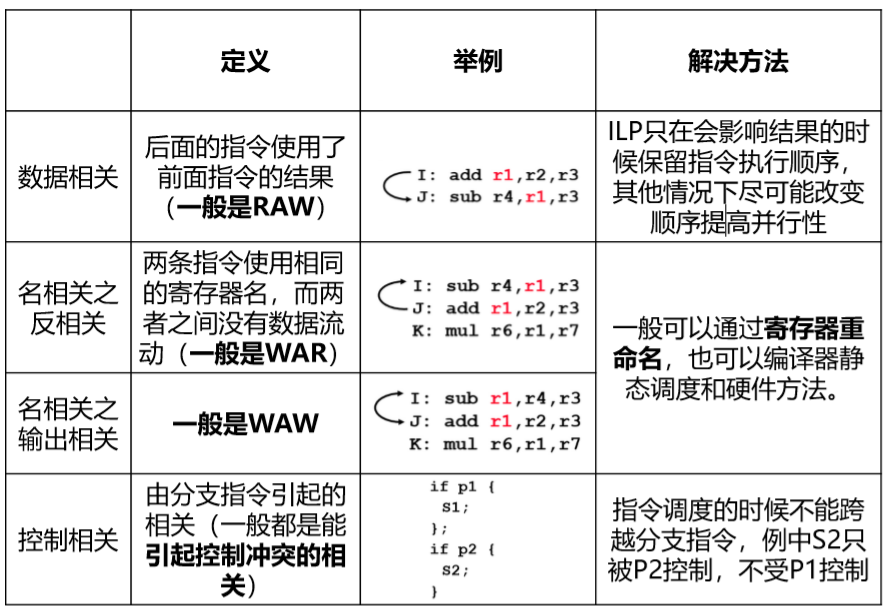 计算机系统结构复习（五）：ILP指令集并行-CSDN博客