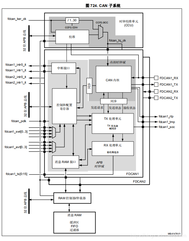 Stm32h743 Fdcan驱动踩坑记录 Smt32h743 Cubemx Canfd使用 Csdn博客