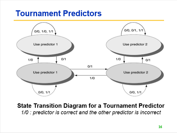 计算机系统结构复习（五）：ILP指令集并行-CSDN博客