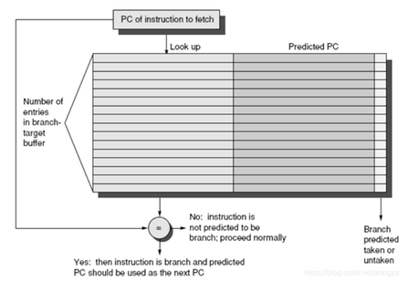 计算机系统结构复习（五）：ILP指令集并行-CSDN博客
