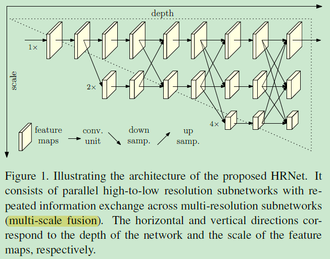 【HRNet】《Deep High-Resolution Representation Learning for Human Pose Estimation》-CSDN博客