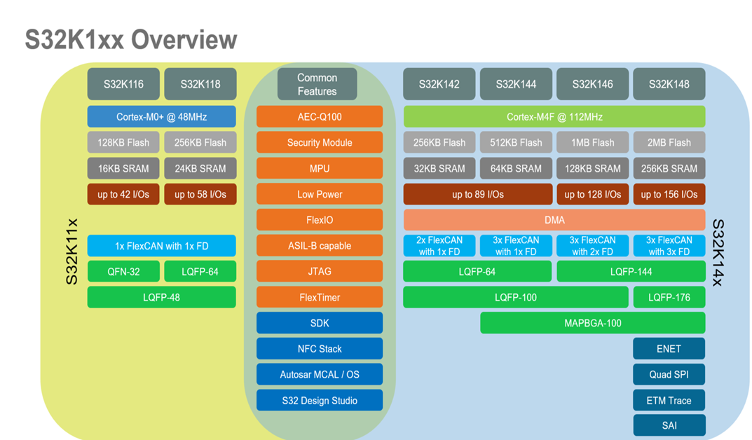 汽车电子之NXP车规级芯片_nxp 0z尾缀-CSDN博客