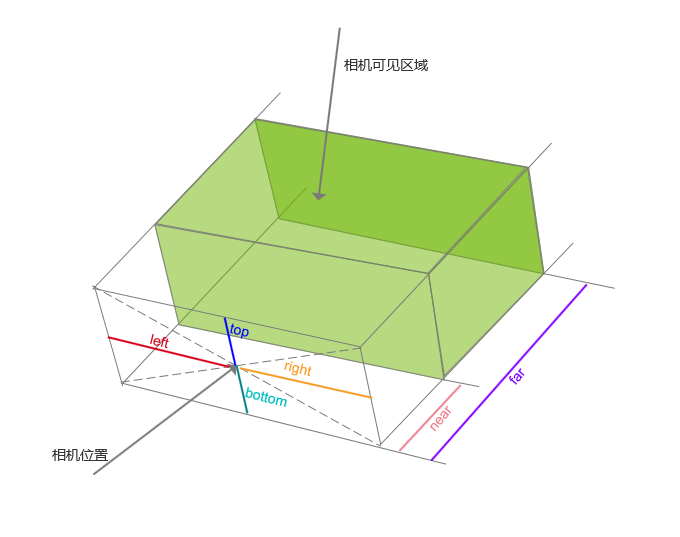 three.js创建相机，正投影相机-OrthographicCamera和透视相机-PerspectiveCamera参数详解(vue中使用three.js06)_three.js ...