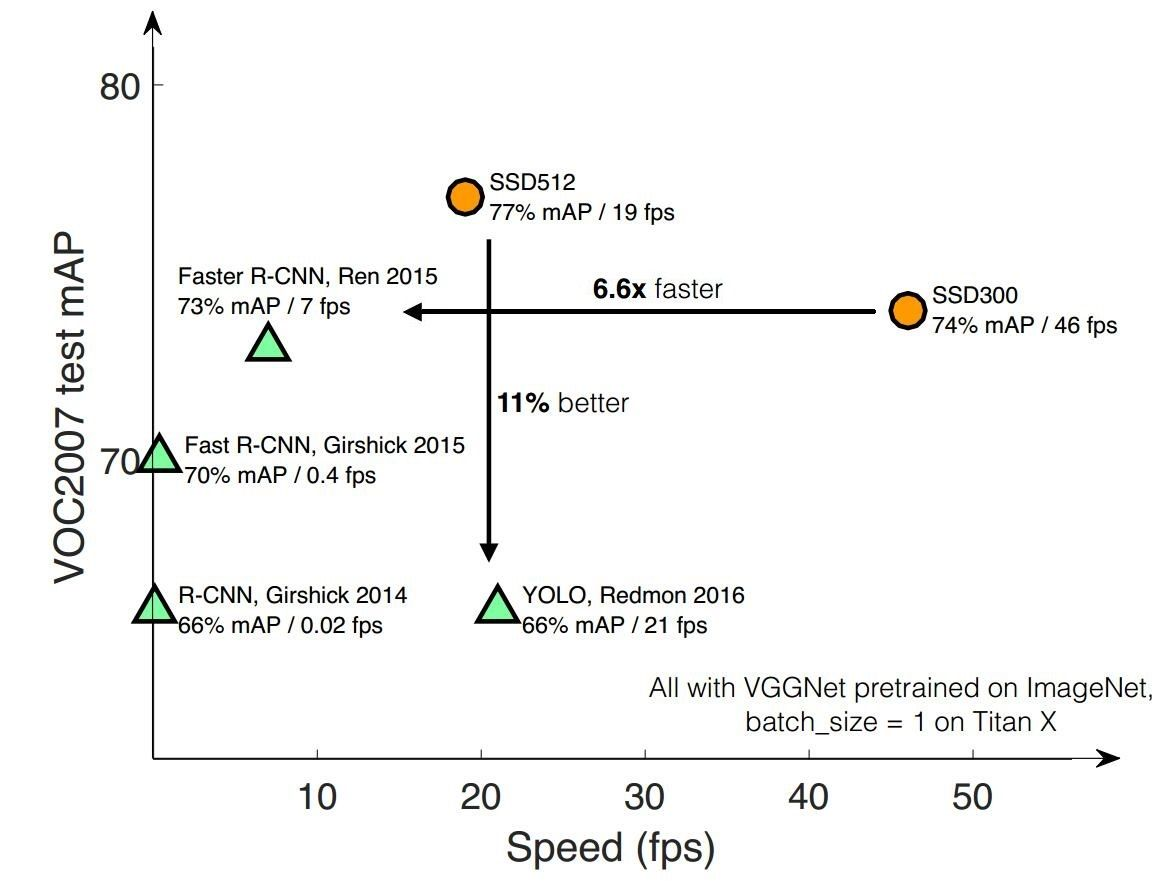 论文笔记：SSD: Single Shot MultiBox Detector-CSDN博客