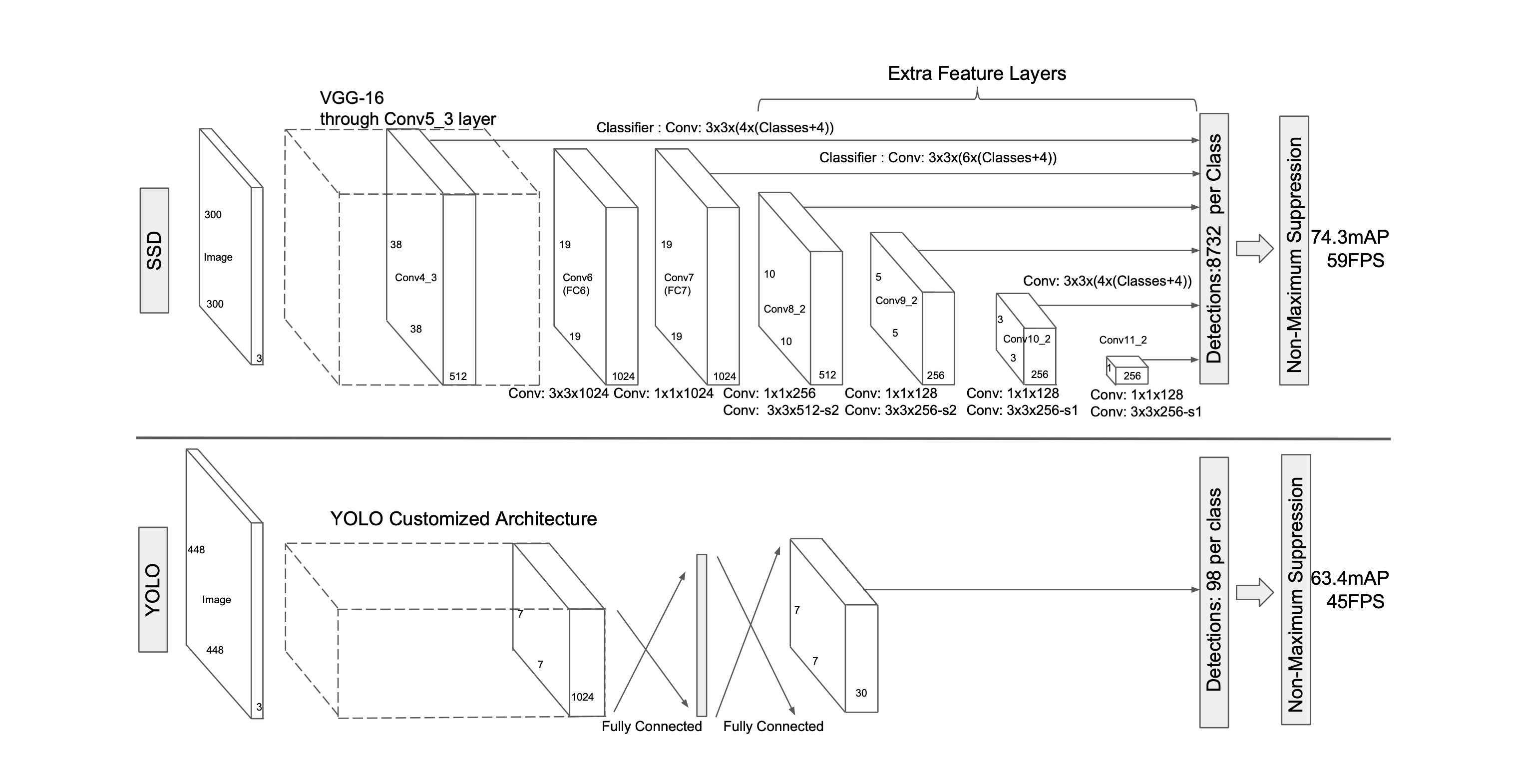 论文笔记：SSD: Single Shot MultiBox Detector-CSDN博客