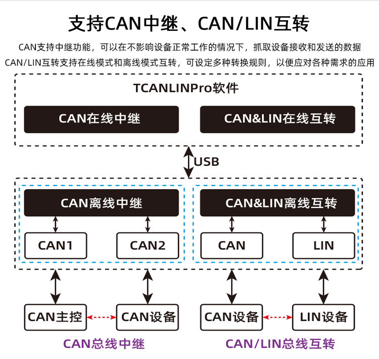 国内目前最好用的USB转LIN总线调试工具软件，支持USB转LIN，USB转K，USB转CAN，USB转PWM功能_用于使用usb转can工具 ...