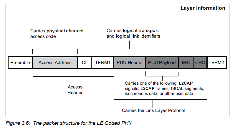 蓝牙core_v5.2协议-2 协议框架_szj_ble的博客-CSDN博客_蓝牙协议5.2