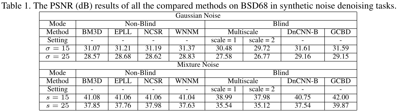 论文笔记7：Image Blind Denoising With Generative Adversarial Network Based Noise Modeling-CSDN博客