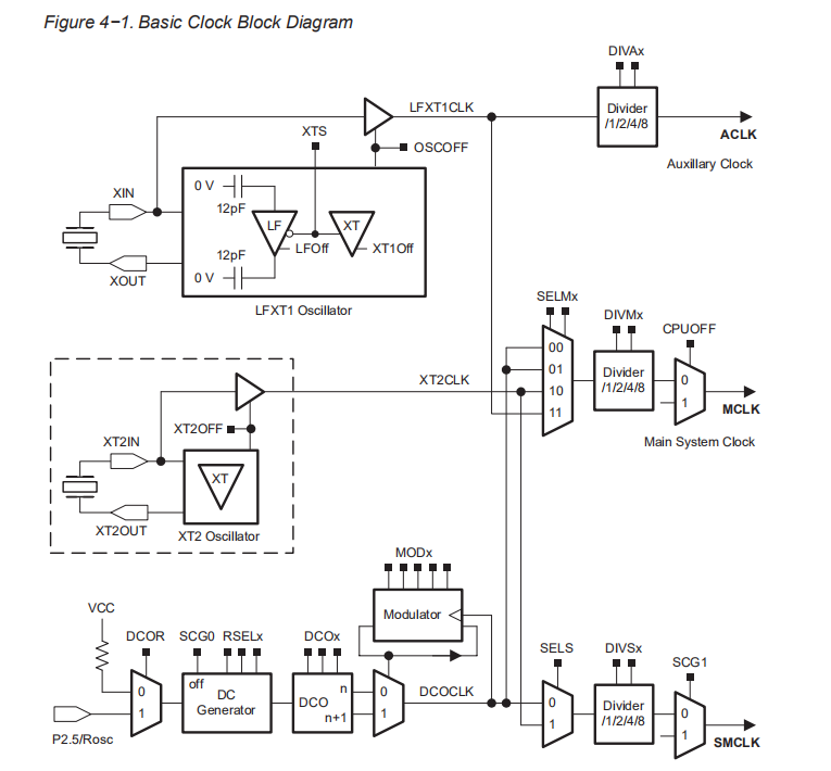 MSP430 基本时钟配置_msp430 内部晶振初始化-CSDN博客