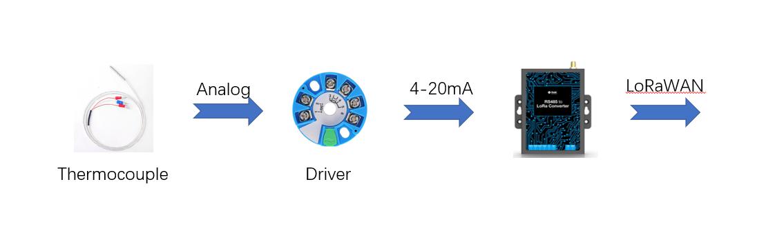 如何组建LoRaWAN无线网络以传输温度数据_lorawan的传输模式_RAKwireless的博客-CSDN博客
