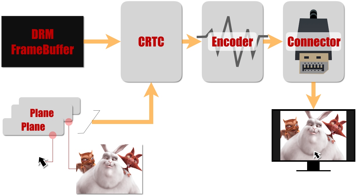 Linux 图形栈一览：基于 DRM 和 Wayland_linux drm gbm-CSDN博客