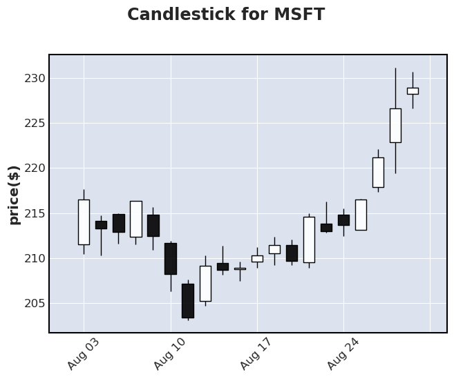Python数据可视化：如何用mplfinance创建蜡烛图_数据工程与机器学习的博客-CSDN博客