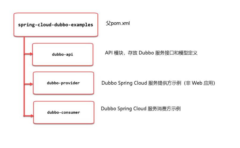 （八）Spring Cloud Alibaba Dubbo(含案例源码、案例解析)_spring cloud alibaba dubbo例子-CSDN博客