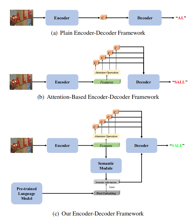 《论文阅读》SEED: Semantics Enhanced Encoder-Decoder Framework for Scene Text Recognition-CSDN博客