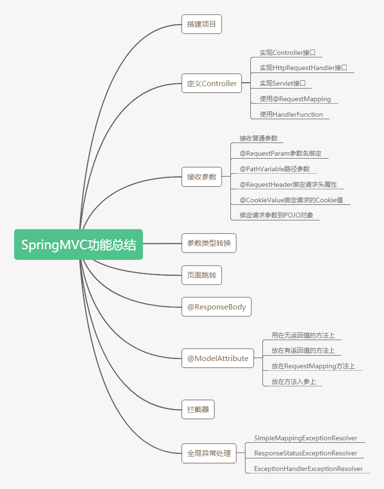 SpringMVC总结-带思维导图_springmvc思维导图-CSDN博客