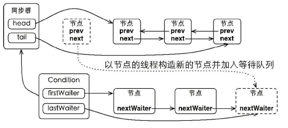 Lock锁与Condition详解_lock condition-CSDN博客