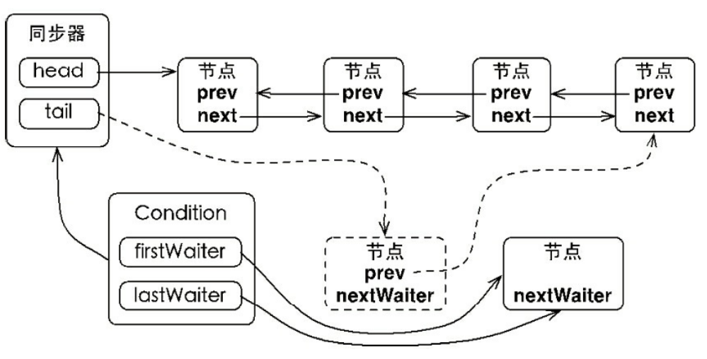 Lock锁与Condition详解_lock condition-CSDN博客