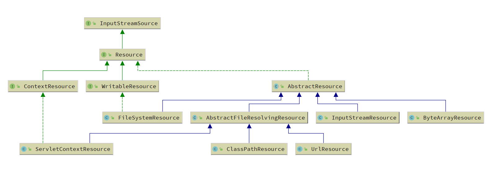 Spring 资源管理 Resourcespring中的resource Csdn博客 