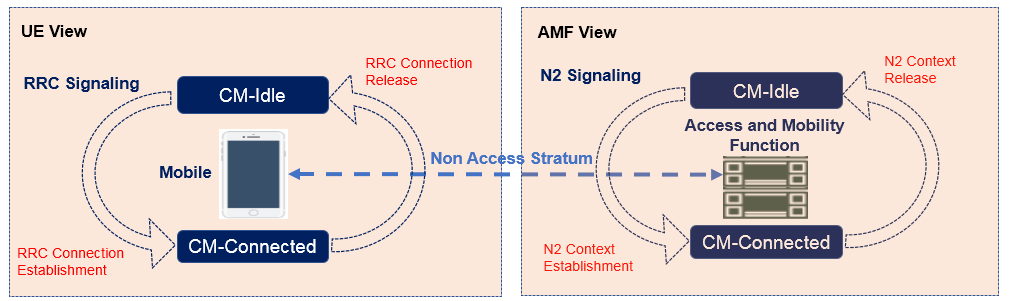【5G核心网】 5G System Connection Management 5GS连接管理_open5gs查询基站连接状态-CSDN博客