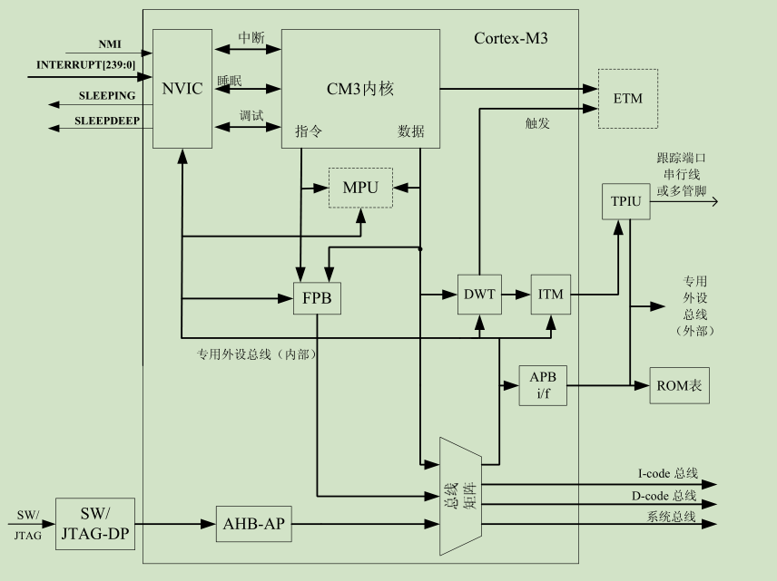 Cortex-M3 处理器内核_cortex-m3系列处理器内核采用了什么架构-CSDN博客