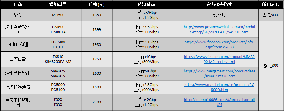 全球5G模组厂商型号价格对比_5g模组各厂家硬件产品差异-CSDN博客