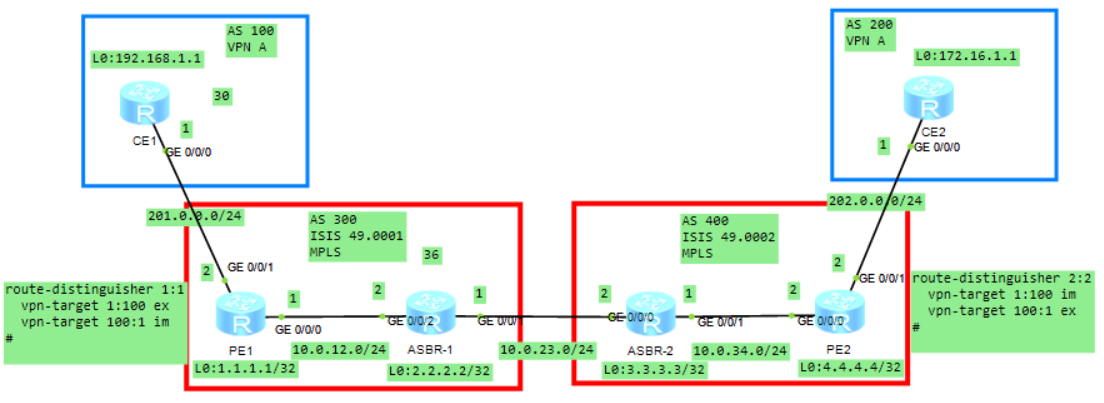 华为 MPLS 虚拟专网 Option B 配置实验_华为 mpls option b 配置实验-CSDN博客