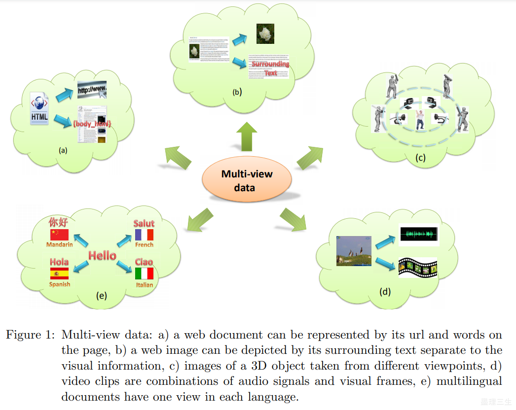 A Survey on Multi-view Learning | 论文精简翻译_a survey on multi-view machine learning-CSDN博客