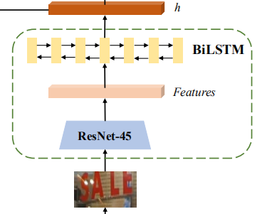《论文阅读》SEED: Semantics Enhanced Encoder-Decoder Framework for Scene Text Recognition-CSDN博客