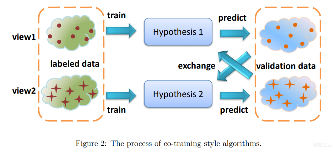 A Survey on Multi-view Learning | 论文精简翻译_a survey on multi-view machine learning-CSDN博客