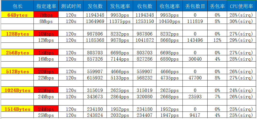 MT7621 IPSEC加密转发性能测试报告_mt7621转发能力-CSDN博客