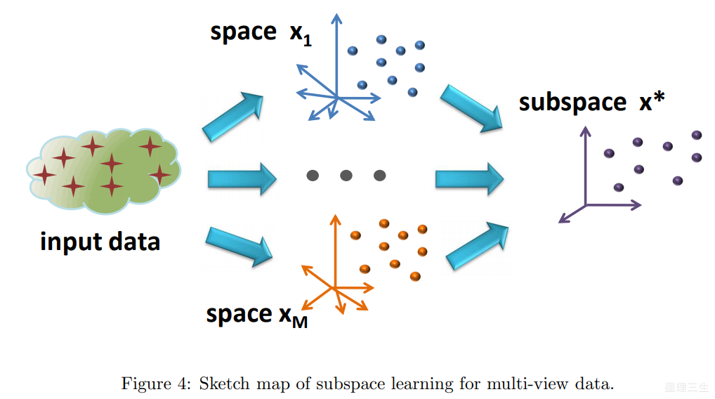 A Survey on Multi-view Learning | 论文精简翻译_a survey on multi-view machine learning-CSDN博客