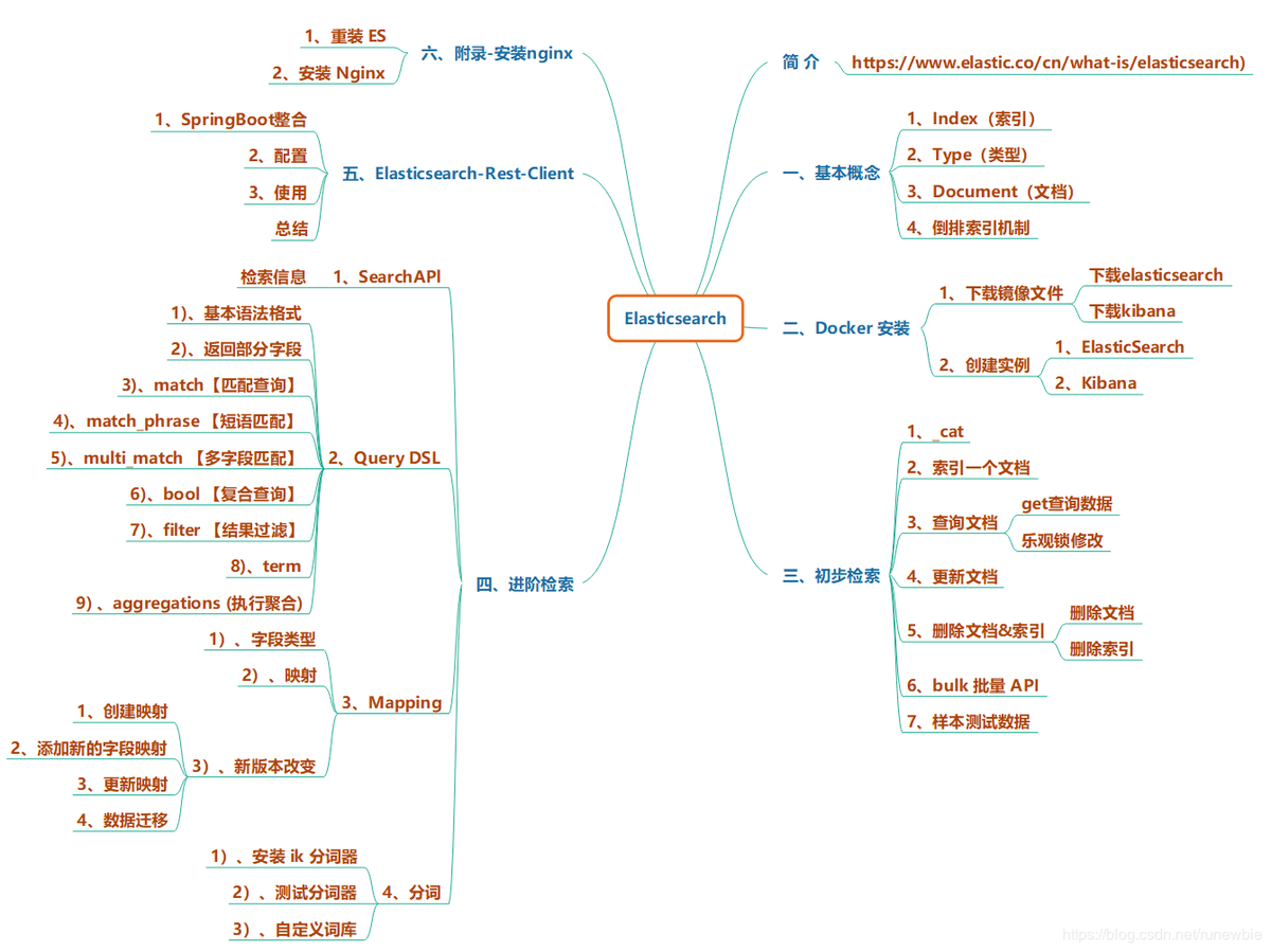 【elasticsearch从入门到实战】完整合集版，带思维导图_elasticsearch搜索引擎构建入门与实战 pdf-CSDN博客