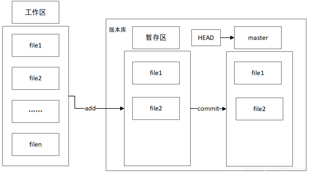 Git之分区介绍git怎么分文件最合适 Csdn博客