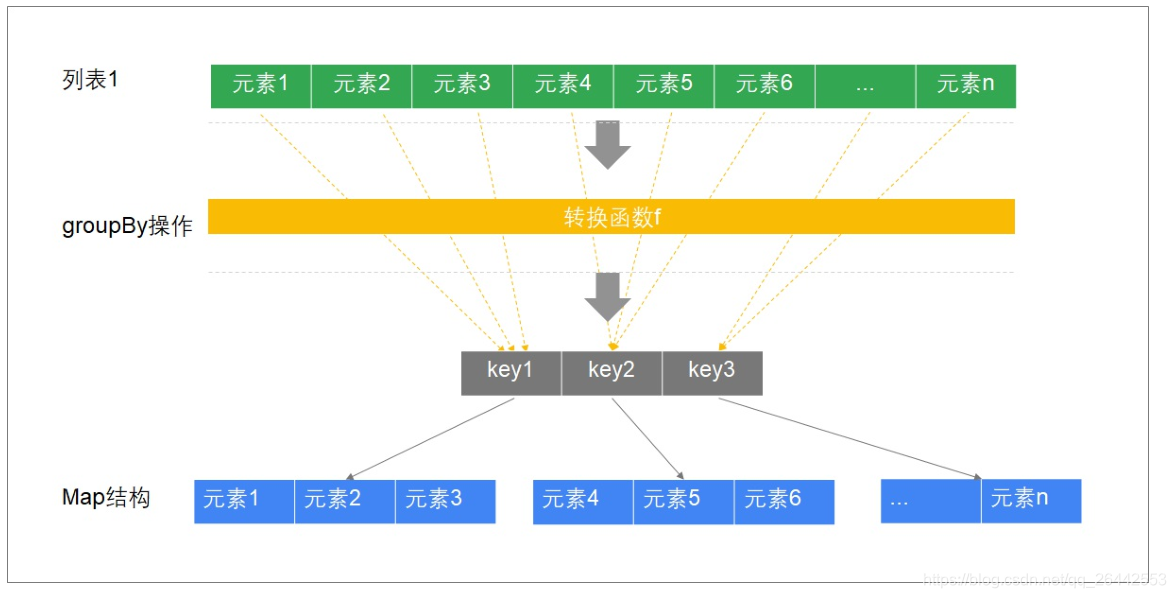Scala系列10函数式编程groupby与排序sorted详解scala Groupby Csdn博客