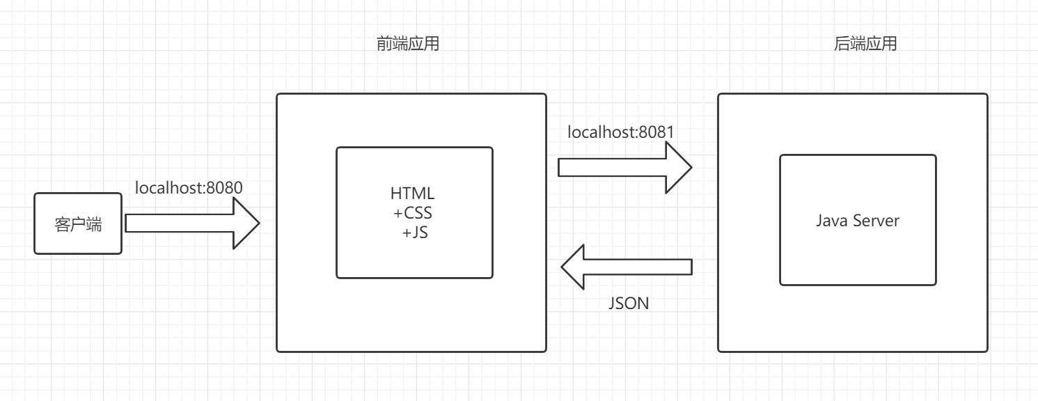 Springboot Vue前后端分离开发简单介绍 未完 Csdn博客