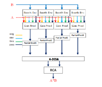 Wallace 和 Radix-4 Booth-Wallace乘法器性能分析_wallace tree multipliers原理-CSDN博客