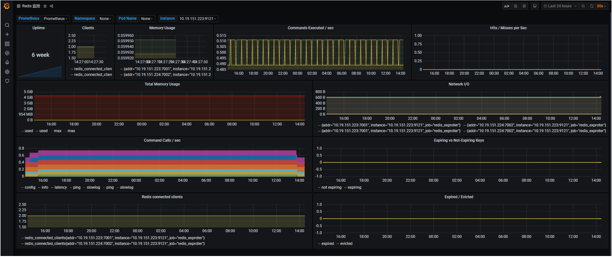 八、Prometheus监控Redis集群+Grafana实现可视化（图文详解！）_grafana redis 视图说明-CSDN博客