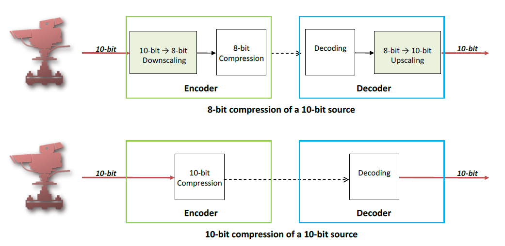 10bit为什么比8bit节省带宽_h265 8bit 10bit编码器-CSDN博客