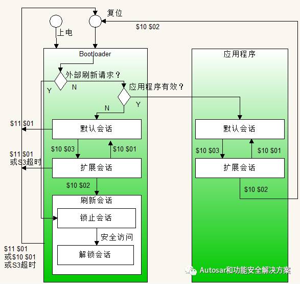 Bootloder开发方案(基于UDS)_bootlaoder与uds的关联-CSDN博客