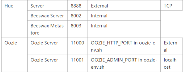 Hadoop、Hive、Hbase常用端口大全_hive端口-CSDN博客