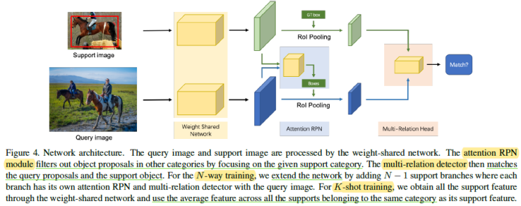 小样本学习论文解读—FSOD：Few-Shot Object Detection with Attention-RPN and Multi-Relation Detector-CSDN博客