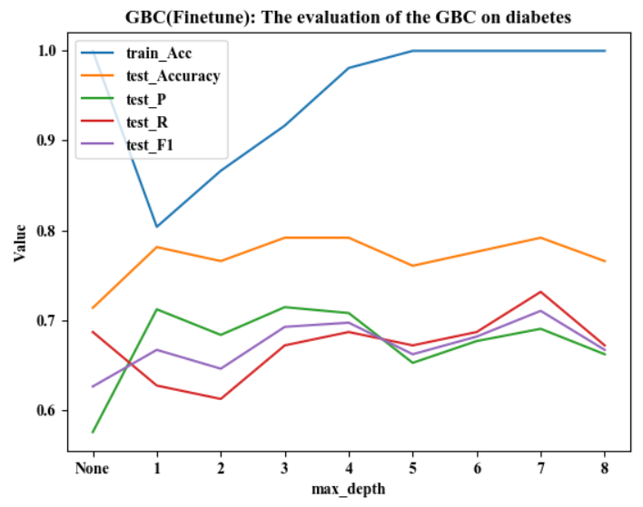 Ml之分类预测：以六类机器学习算法knn、逻辑回归、svm、决策树、随机森林、提升树、神经网络对糖尿病数据集8→1实现二分类模型评估案例来理解和认知机器学习分类预测的模板流程ml预测