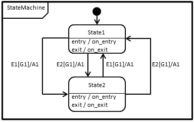 转载了一篇关于boost状态机使用教程_boost 组合状态-CSDN博客
