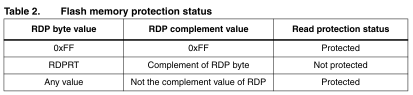 STM32的选项字节（option byte）-CSDN博客