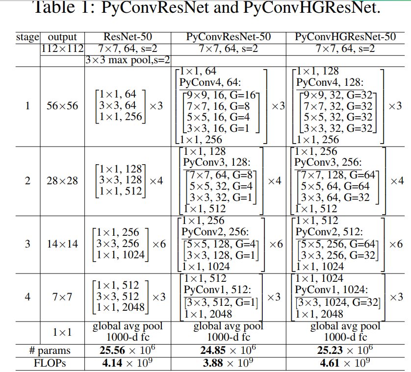 【论文阅读】Pyramidal Convolution:Rethinking Convolutional Neural Networks for Visual Recognition ...